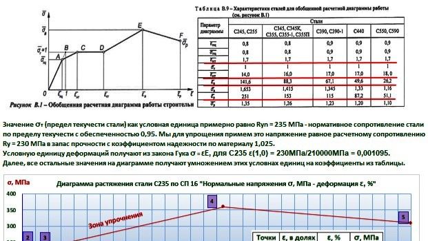 Введение в расчеты стальных конструкций с учетом физической и геометрической нелинейности