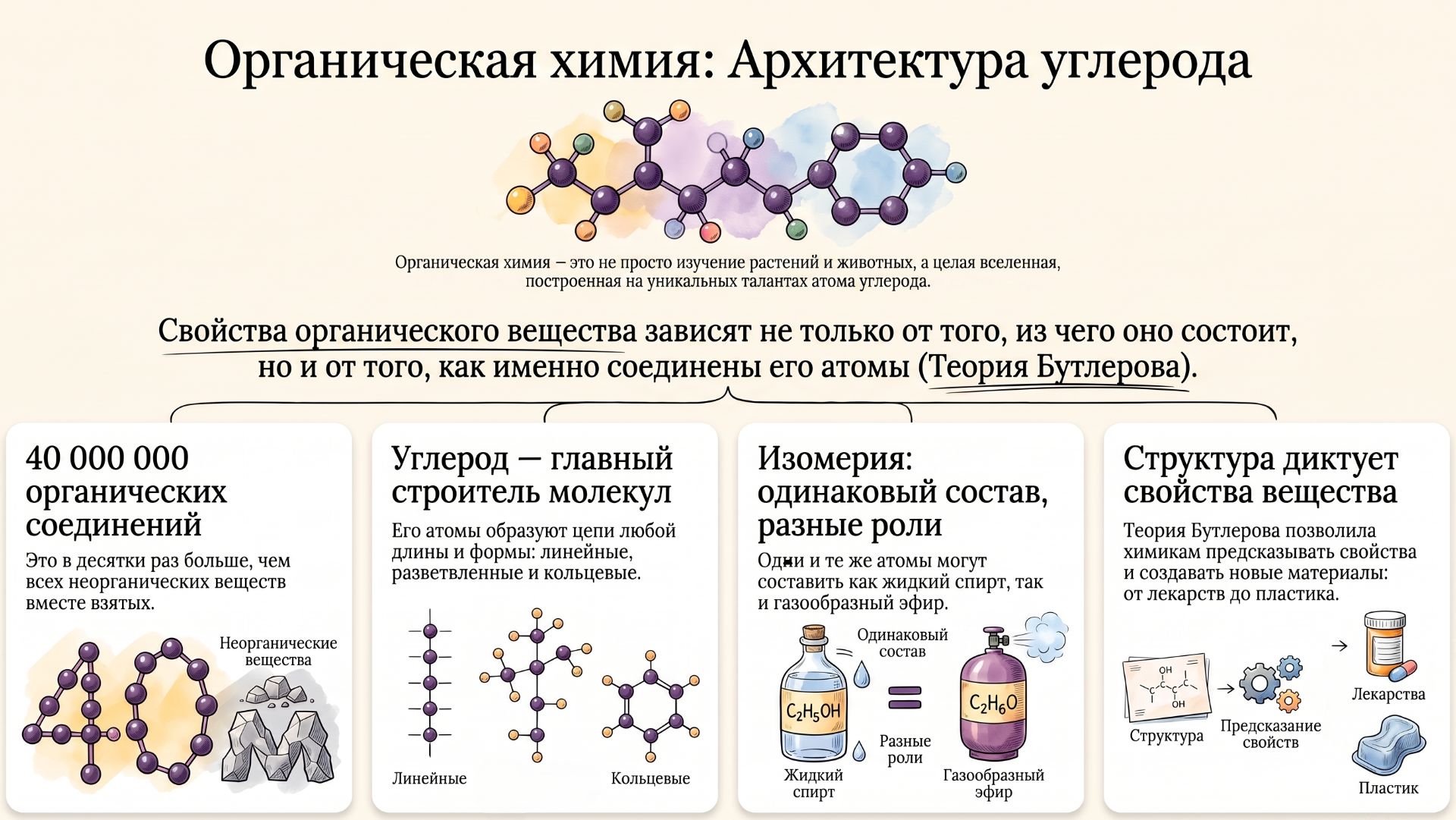 Химия 10 класс