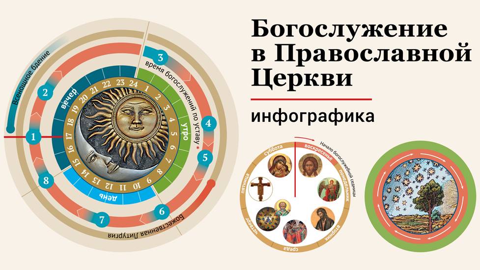 Богослужение в Православной Церкви