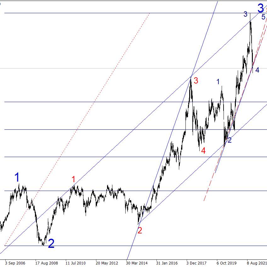 Иконка канала minaev.trading