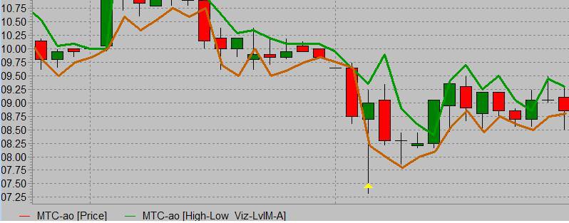 Трейдинг с прогнозированием движения цены