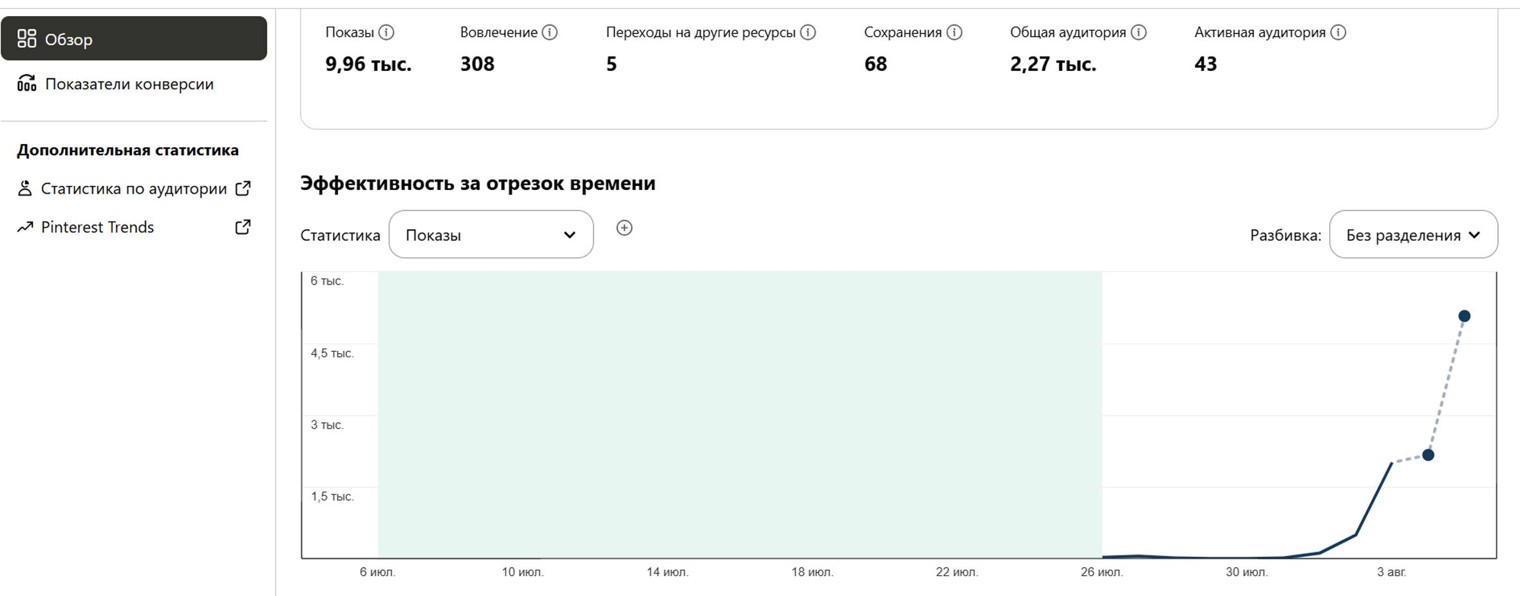 Автоматизация Pinterest — пошагово