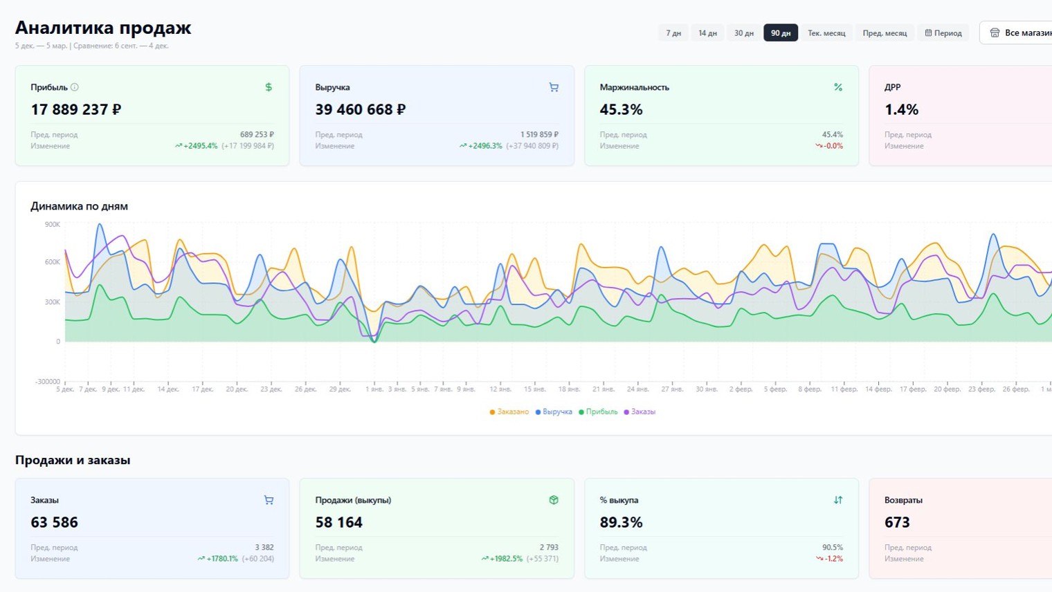 Оцифровка и юнит-экономика Ozon, WB, Я.Маркет