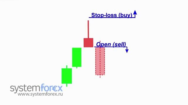 Односвечные конфигурации. Японские свечи. Урок 2-2. Обучение от форекс (forex) до крипто (crypto)