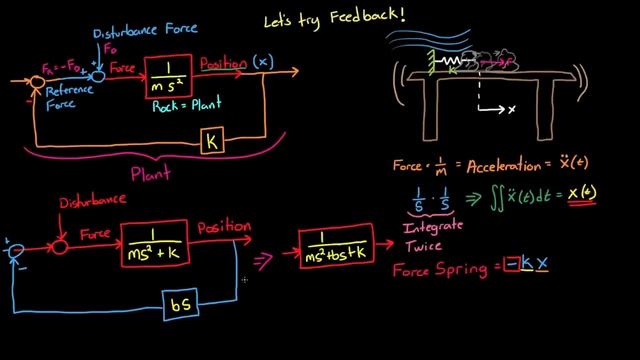 CCT 17 Stability of Closed Loop Control Systems