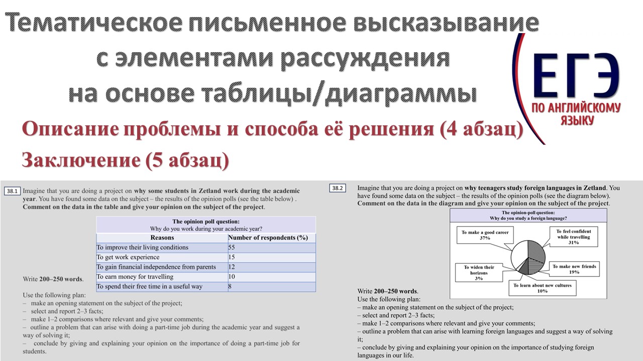 ЕГЭ. Английский язык. Задание 38. Письменное высказывание. Описание проблемы и заключительный абзац