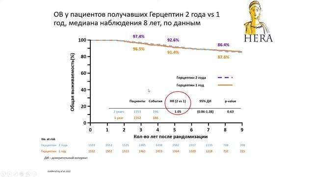 Новые достижения в лечении рака молочной железы: вебинар с онкологом, д.м.н, профессором Копосовым