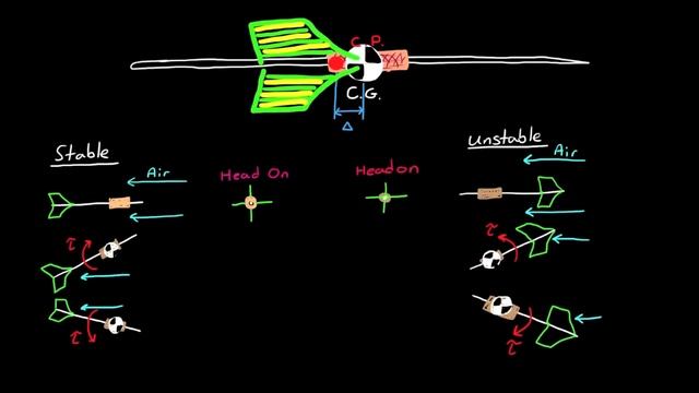 CCT 16 Introduction to System Stability and Control
