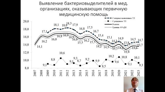 Основные эпидемиологические показатели по туберкулёзу в РФ за 2023г.