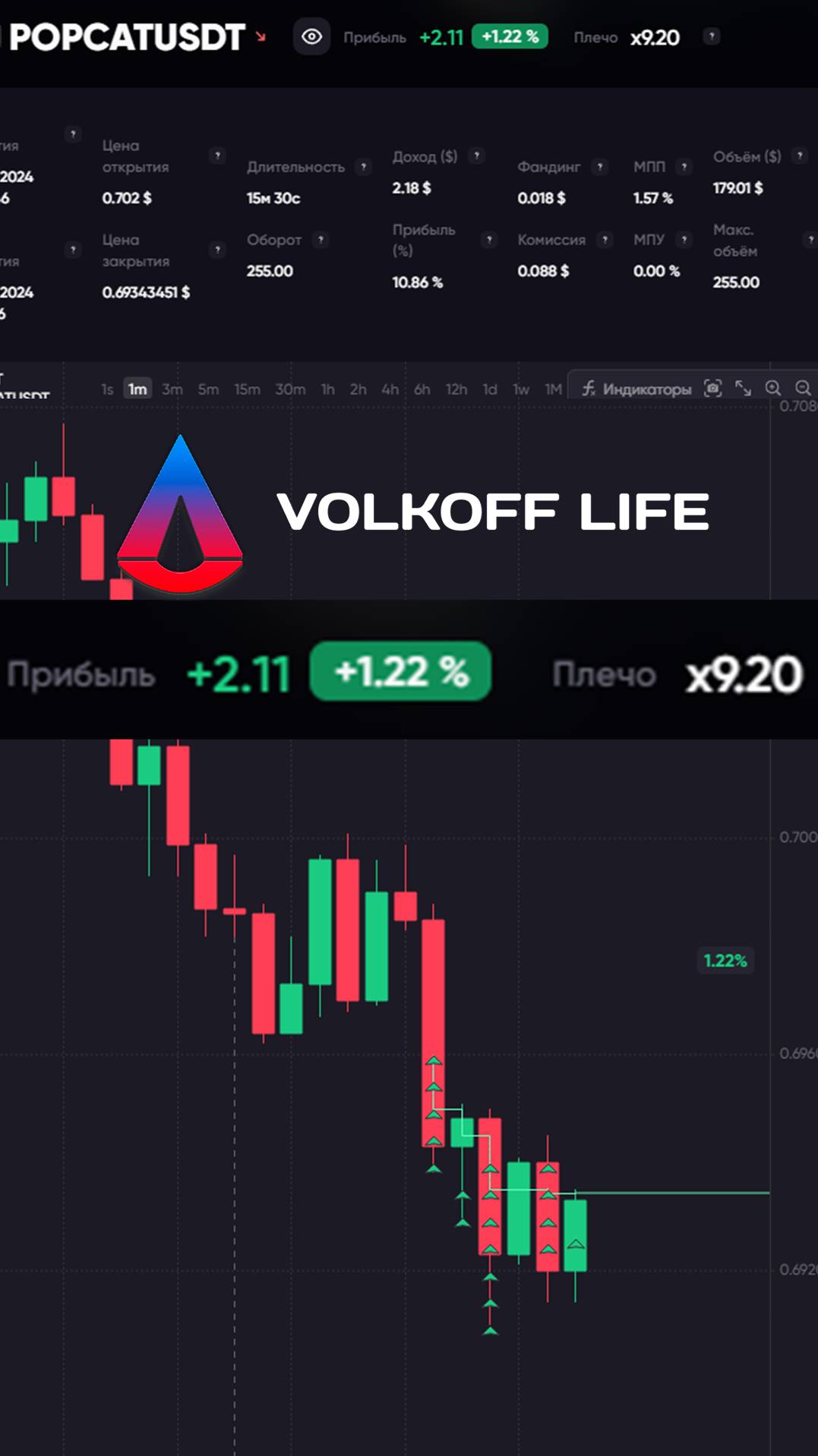 +1.22% Скальперская сделка криптовалюты  #скальпинг #скальпингкриптовалюты #криптовалюта