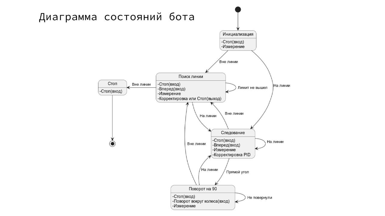 9. Реализована машина состояний и оптимизированы повороты на прямых углах.