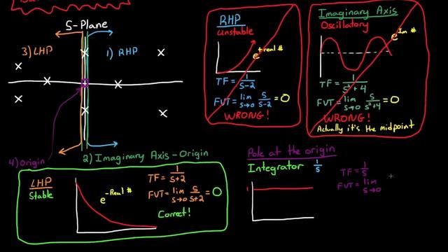 CCT 15 Final Value Theorem and Steady State Error