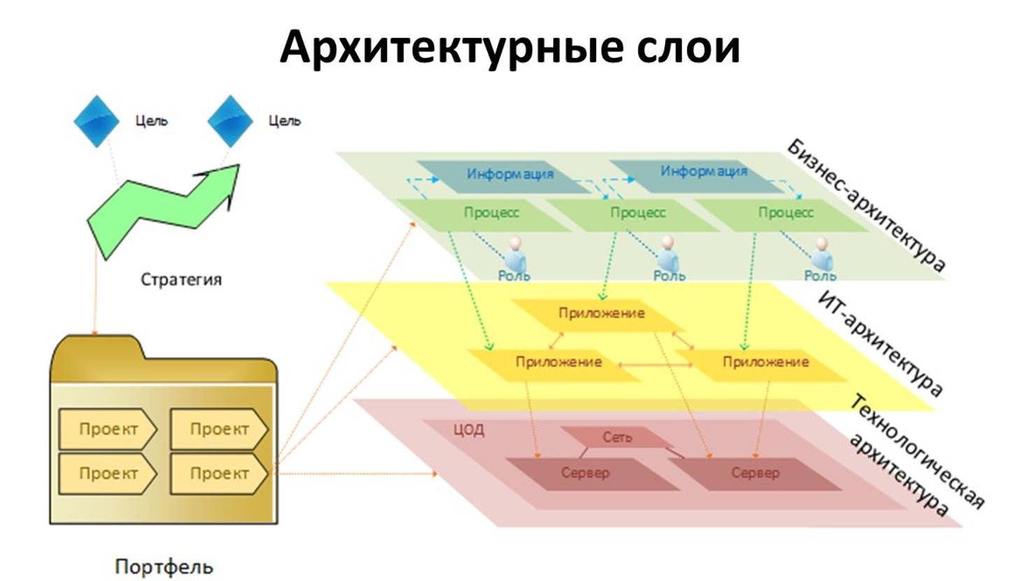 1.Общее понятие Архитектуры предприятия и Архитектуры ИТ.