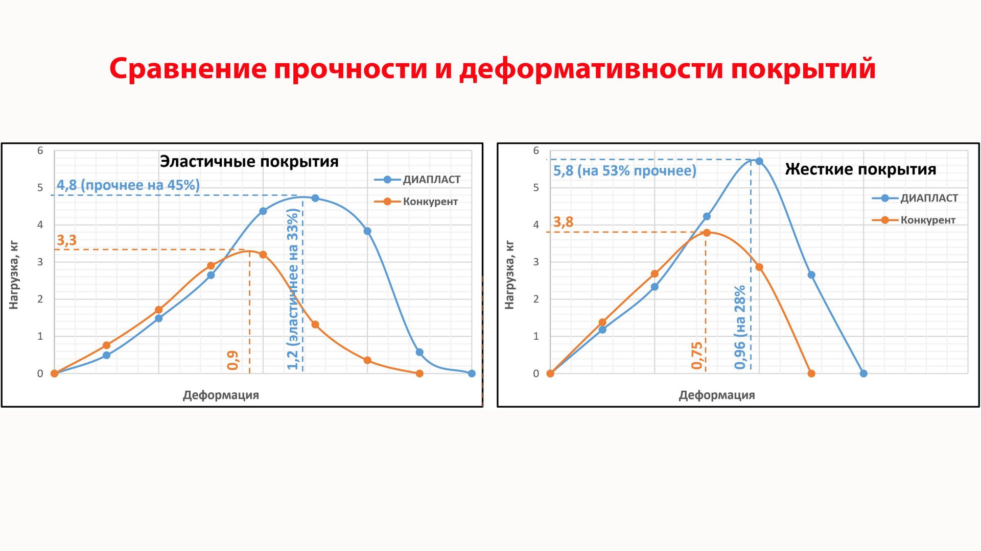 Сравнение прочности покрытий