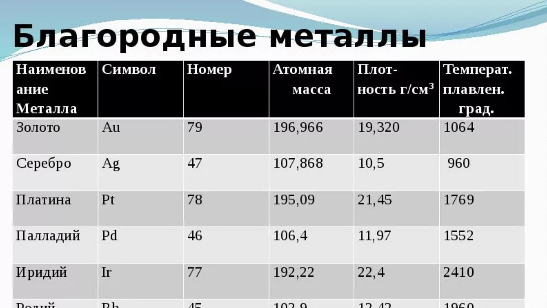 Дорожкина Л.А. Благородные металлы. История И Факты