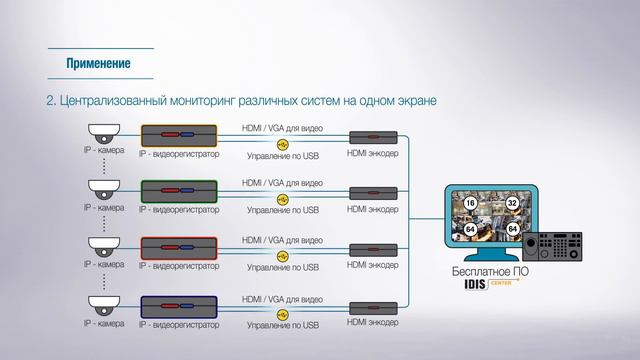 HDMI/VGA видеоэнкодер IDIS HE-1101