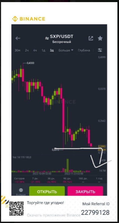 биткоин 3% за 30 мин
