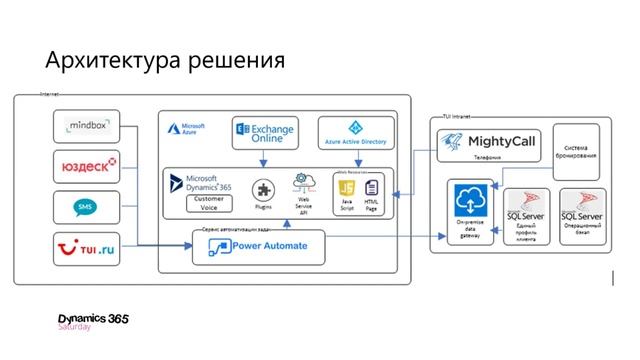 Dynamics 365 Saturday, Облачная CRM для TUI Россия