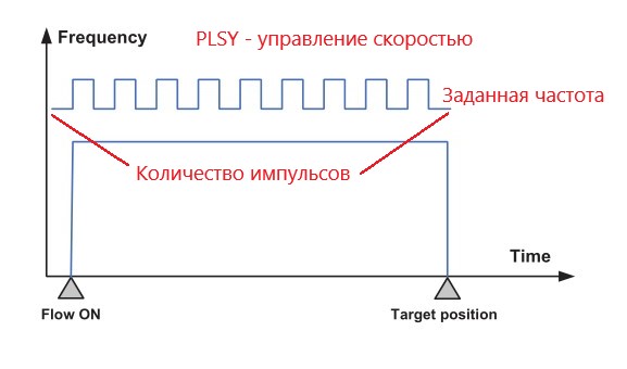 03_5 Программирование ПЛК Inovance H3U. Прерывания. Прерывания по отработке высокочастотного выхода