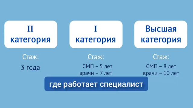 Как самостоятельно получить врачебную категорию.