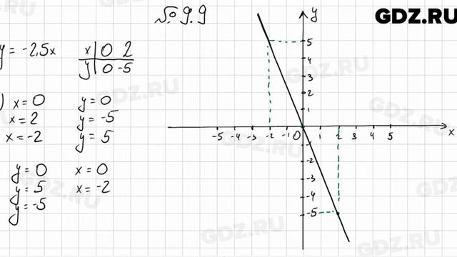 № 9.9 - Алгебра 7 класс Мордкович