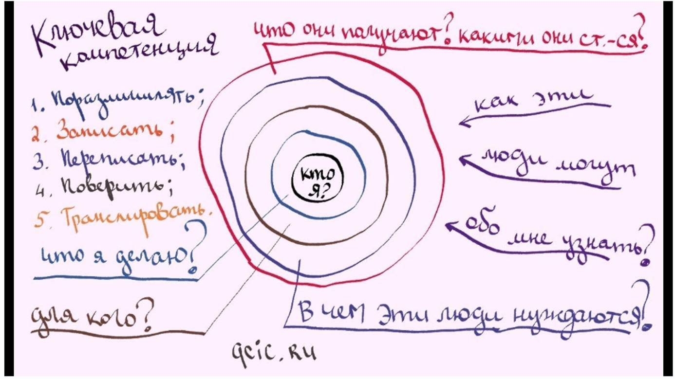 МСМ-3: 6 шагов формулирования ключевой компетенции
