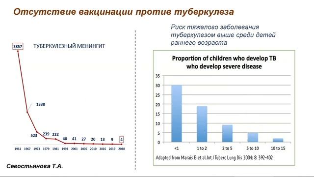 Группы риска по заболеванию туберкулезом у детей и подростков, наблюдение и профилактич. мероприятия