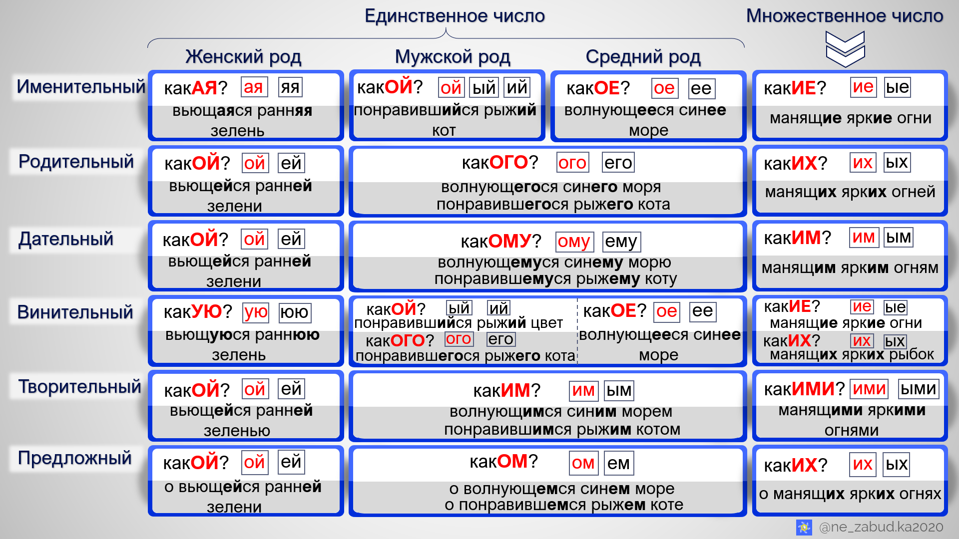 Гласные в падежных окончаниях имён прилагательных, правописание