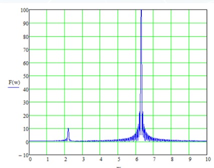 Откуда берется  корреляционная функция. Радиотехника.