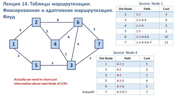 Лекция 14.  Маршрутизация - фиксированная, адаптивная и флуд. Таблицы маршрутизации..mp4