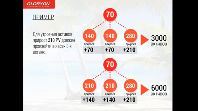 Бизнес путешествия Gloryon