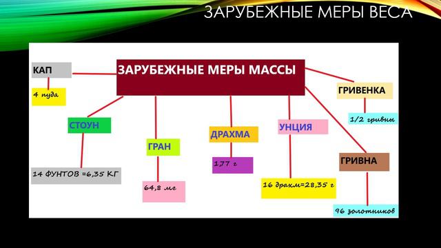 Масса. Взвешивание на рычажных весах