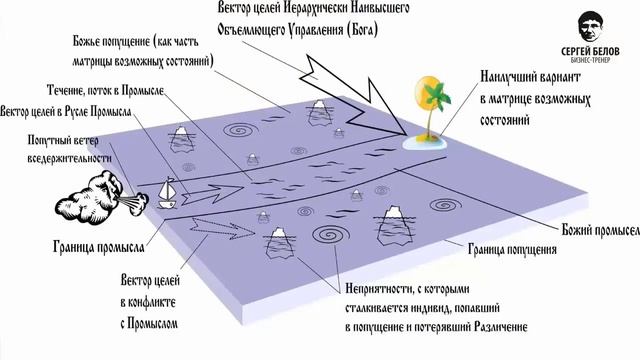 Судьба: что это такое? Как можно её Изменить? В чём Смысл Жизни? Сергей Белов