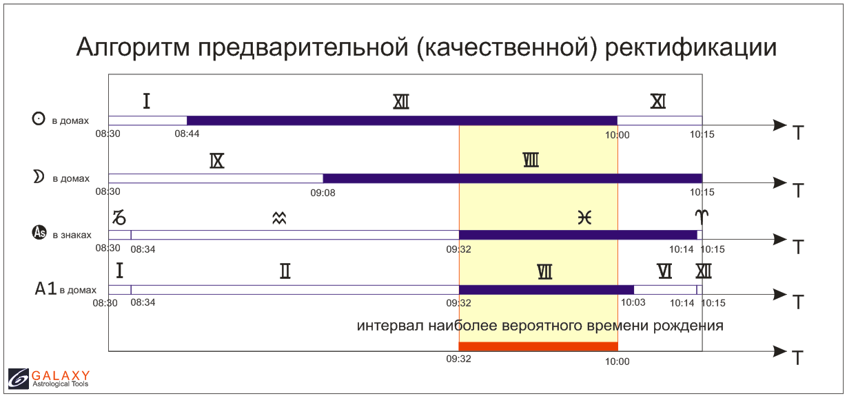 GalaxyPreRectificator - Предварительная ректификация Гороскопа. Алгоритм выполнения