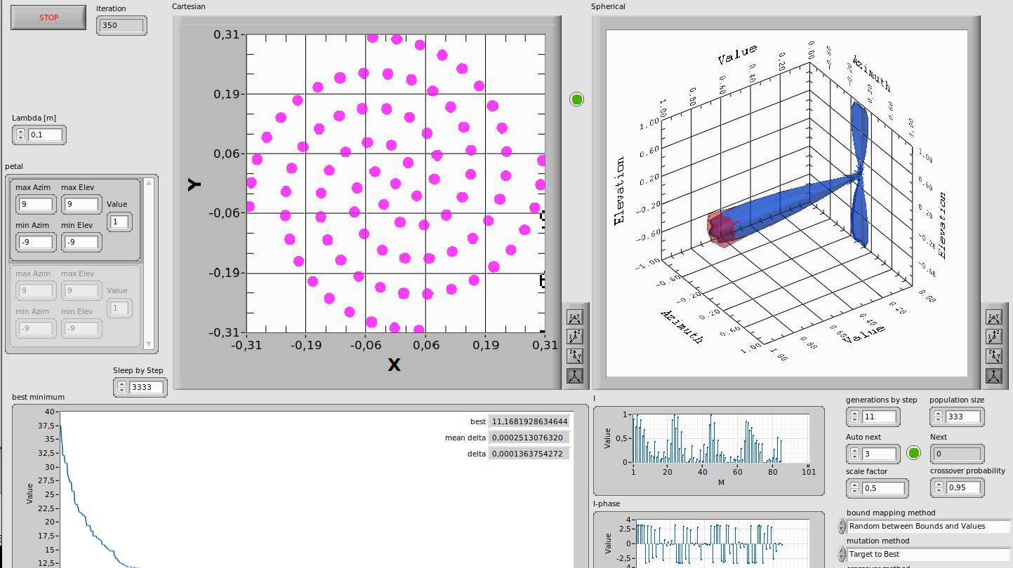 Использование генетических алгоритмов при формировании диаграммы направленности антенны