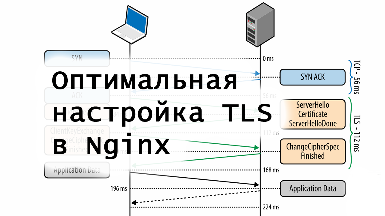 Оптимальная настройка TLS в Nginx