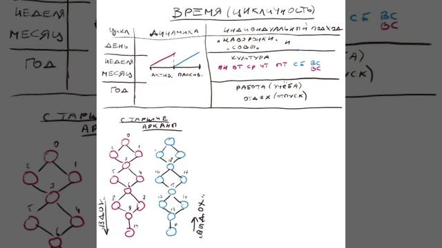 Таро. Время (цикличность)