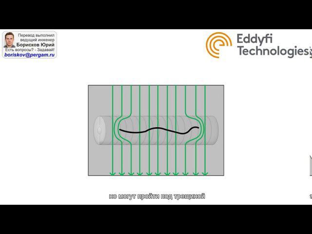 Видео 1  Приёмники ACFM и алгоритм расчёта