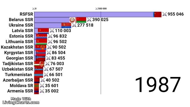 Гонка армии! Все 15 Республик, сравнение стран бывшего ссср по армии (видео мое)