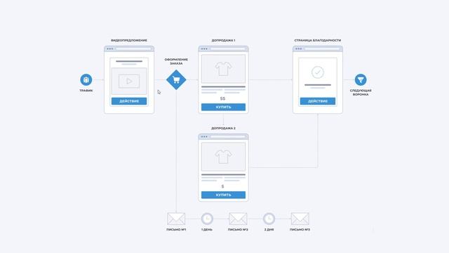 Видеопредложение с допродажами ДЕМО