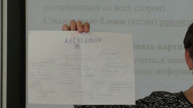 Прием креативного мышления - Интеллект-карты