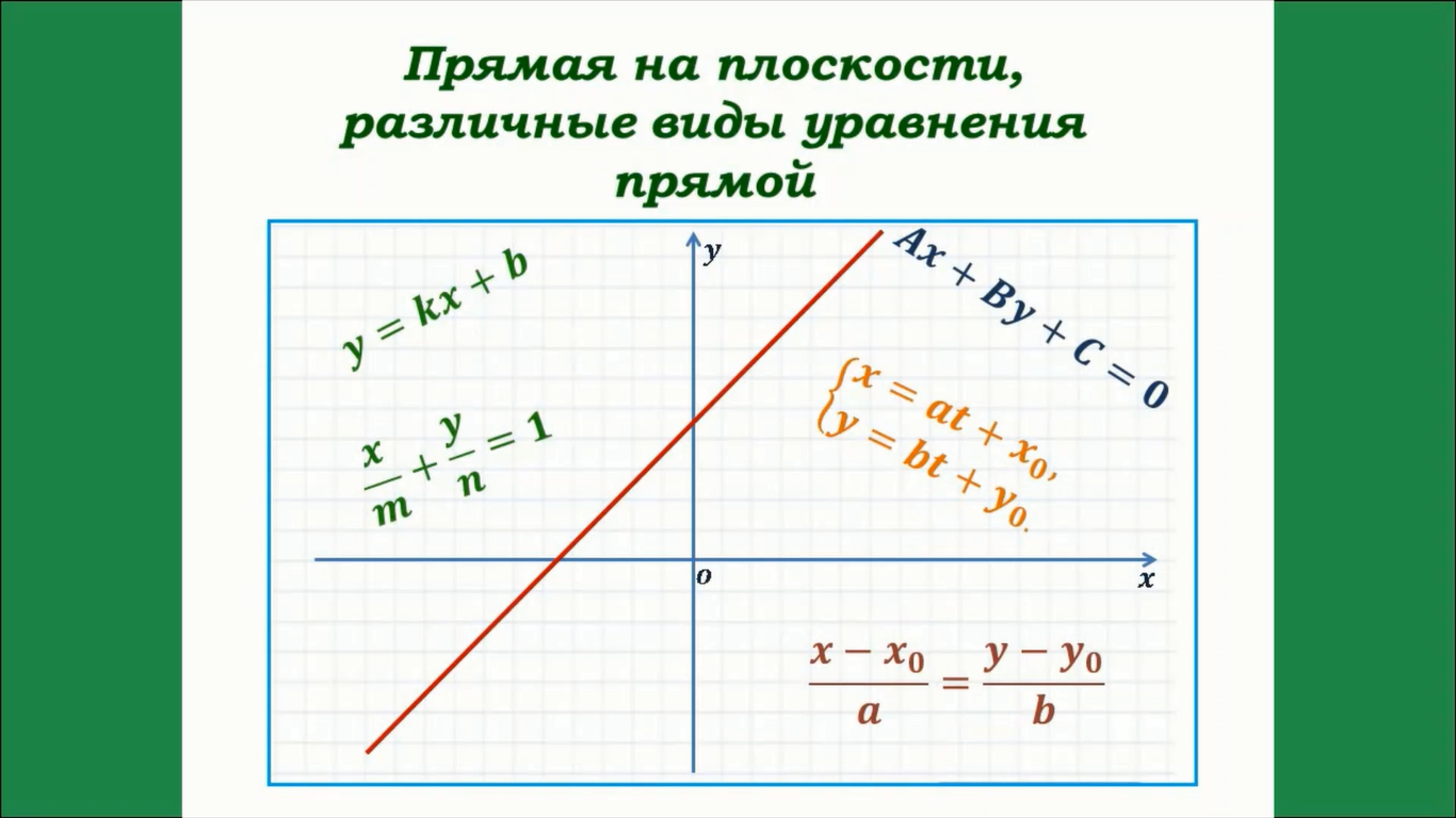 Прямая на плоскости