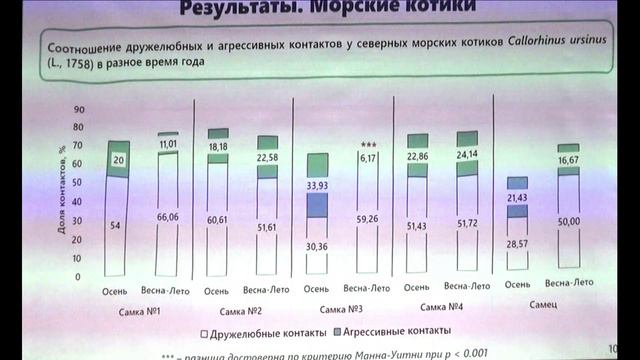 Изучение социального поведения ластоногих в Московском зоопарке
