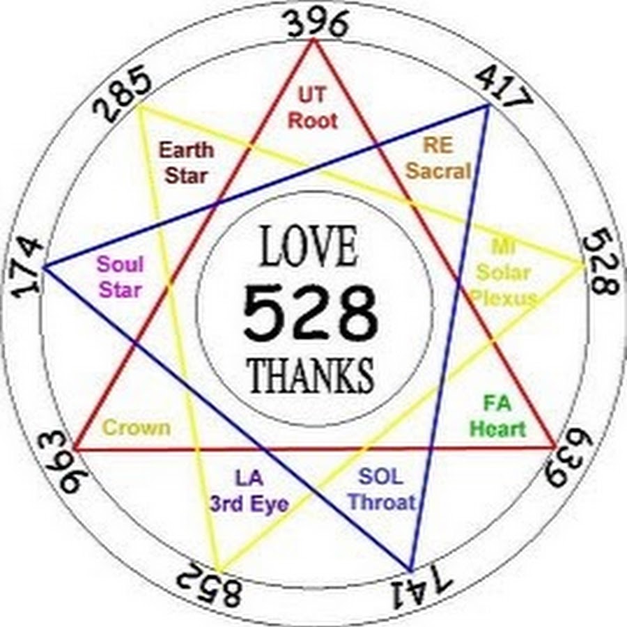 Частоты сольфеджио. 174 гц.