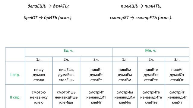 Личные окончания глаголов. Задание 12