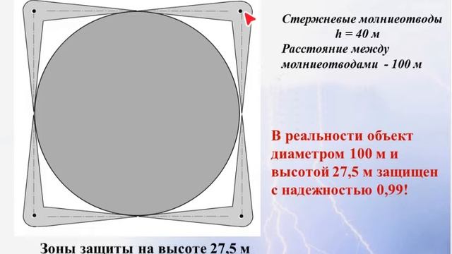 Будущее отечественной молниезащиты
