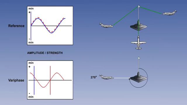 ATPL Training   Radio Navigation #10 Radio Aids   VOR and Doppler VOR Operation