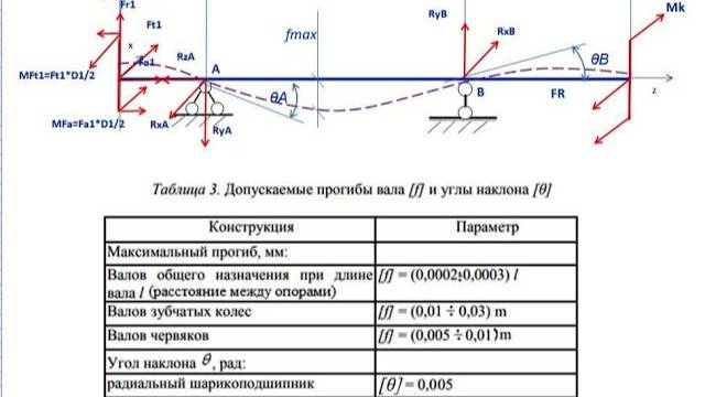 Прочность и жесткость валов. Часть 5: Расчет на жесткость входного вала (коническая передача).