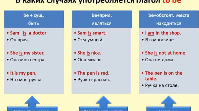 Урок 1. Глагол to be