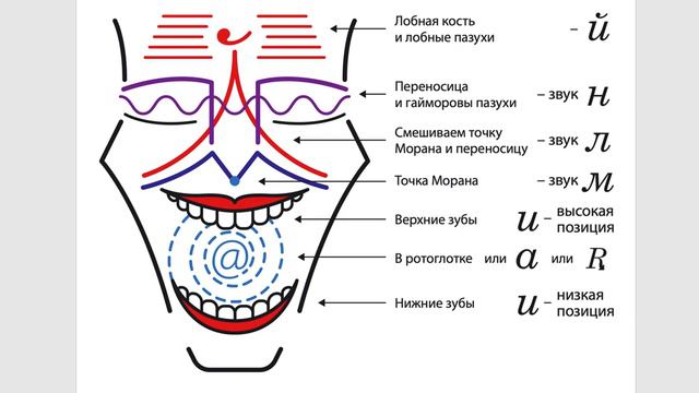 Вокальная маска. Резонаторное пение